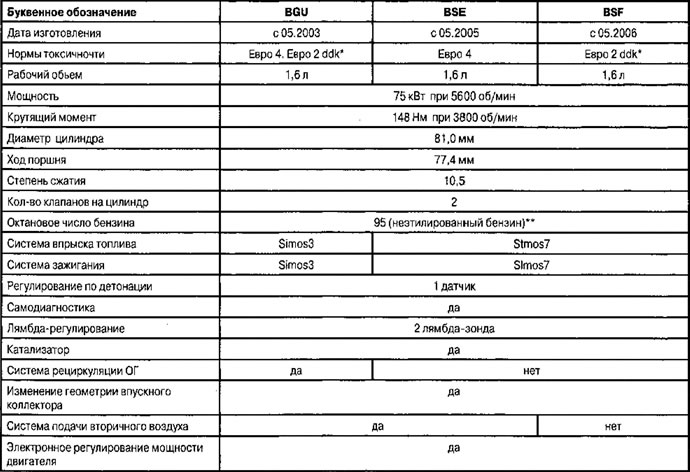 1.6L Petrol Engines (BGU, BSE and BSF) — Design Description (Volkswagen ...